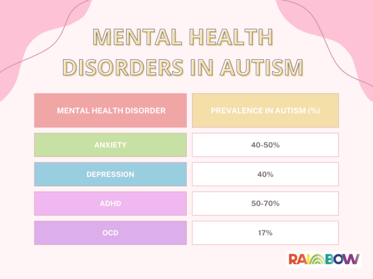 Mental Health Disorders Associated With Autism - Rainbow Therapy